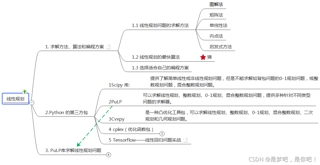 线性规划python各种包实现及yalmipcplex)线性规划python Csdn博客
