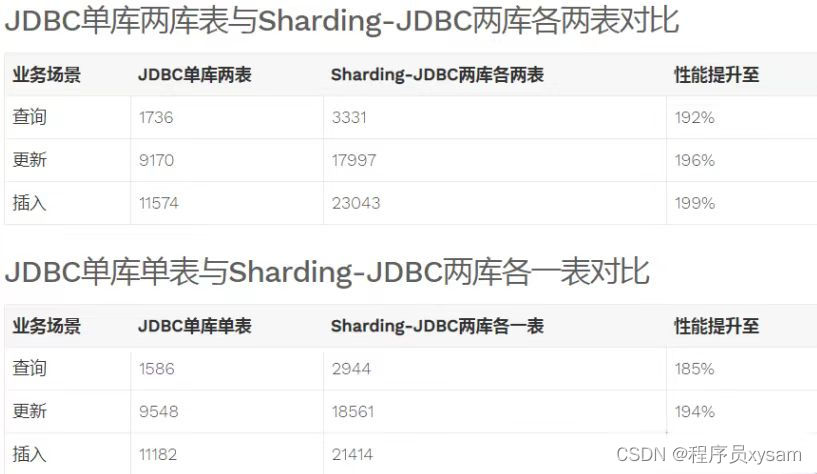 如何采用Sharding-JDBC解决分库分表？_sharding-jdbc 版本-CSDN博客