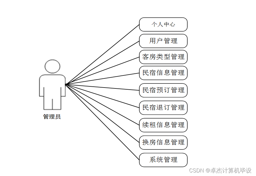 计算机毕设ssm基于SSM的民宿网站30lx79(源码+数据库+LW)-CSDN博客