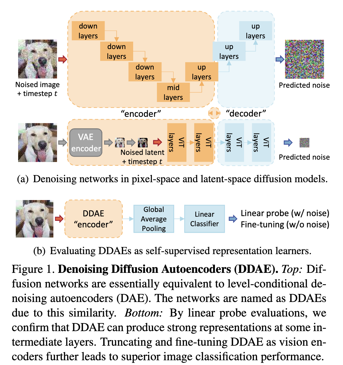 Denoising Diffusion Autoencoders are Unified Self-supervised Learners-CSDN博客