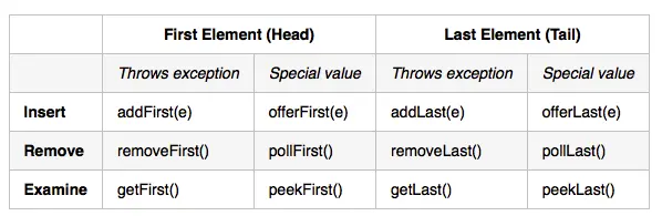 深入理解Java集合之---Deque_java deque yuanli-CSDN博客
