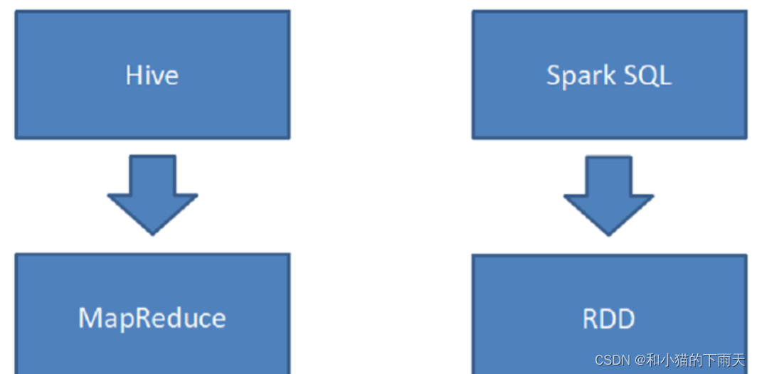 Spark SQL结构化数据文件处理知识总结_sparksql结构化-CSDN博客