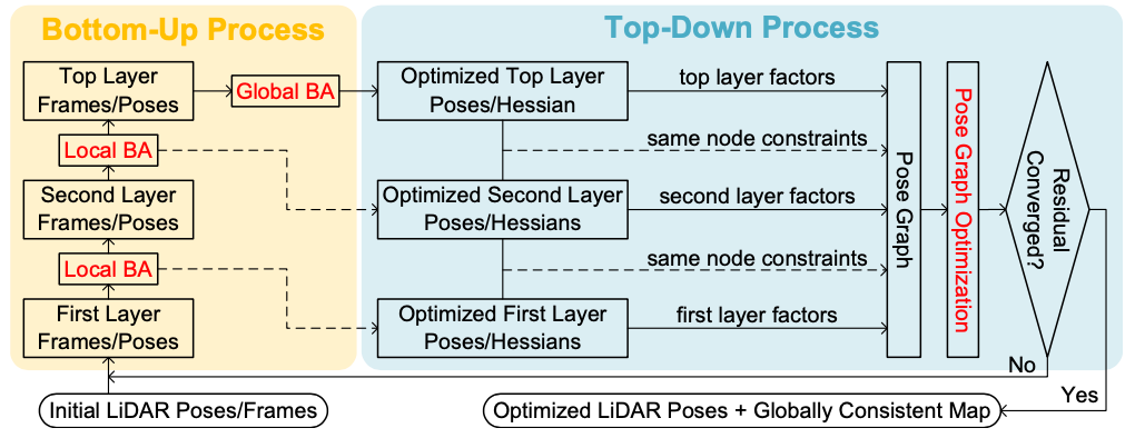 Large-Scale LiDAR Consistent Mapping using Hierarchical LiDAR Bundle Adjustment-CSDN博客