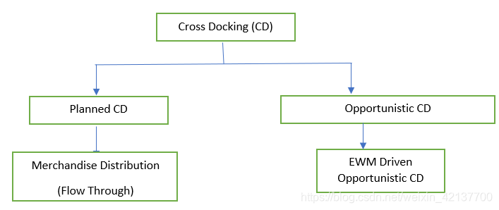 SAP EWM Cross-Docking_sap cross docking-CSDN博客