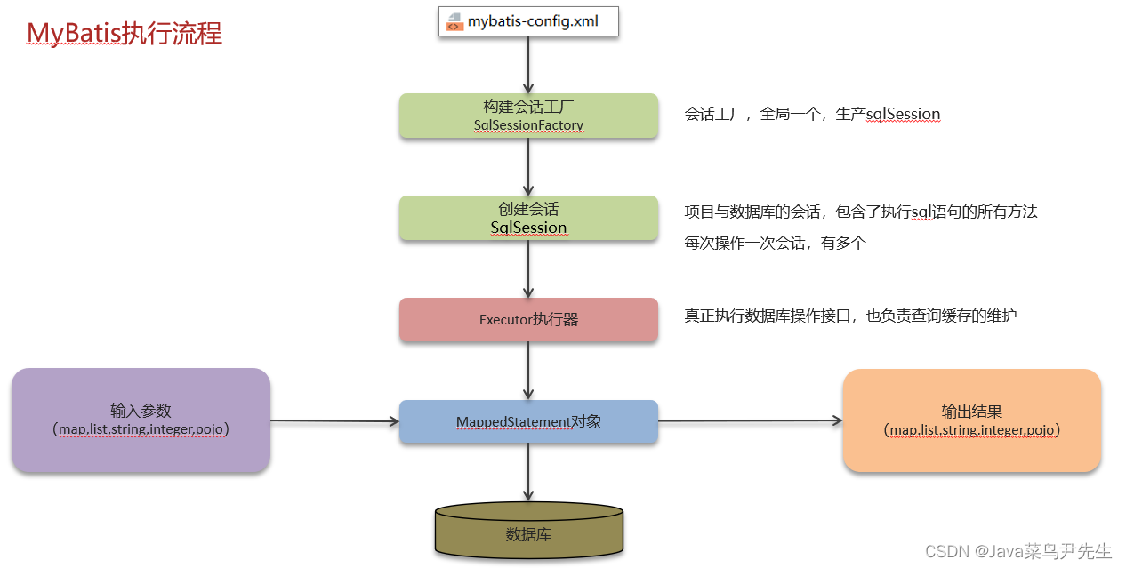 Mybatis面试题 Mybatis执行流程面试mybatis执行流程 Csdn博客