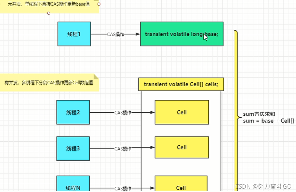 JUC-LongAdder_juc longadder-CSDN博客