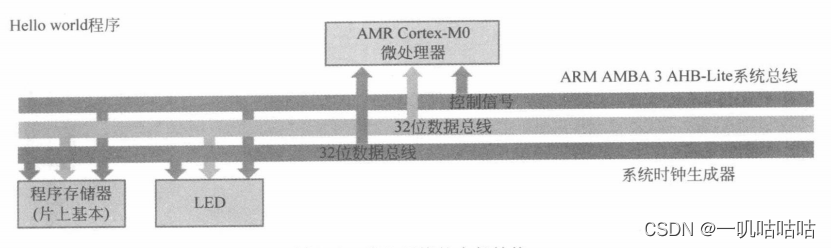 ARM Cortex-M0 全可编程SoC原理及实现笔记（1）_arm m0参考手册-CSDN博客