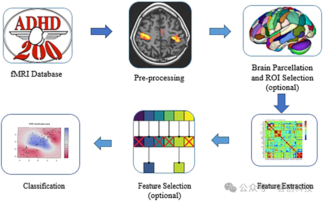 rsfMRI数据＋机器学习方法检测ADHD_adhd数据集-CSDN博客