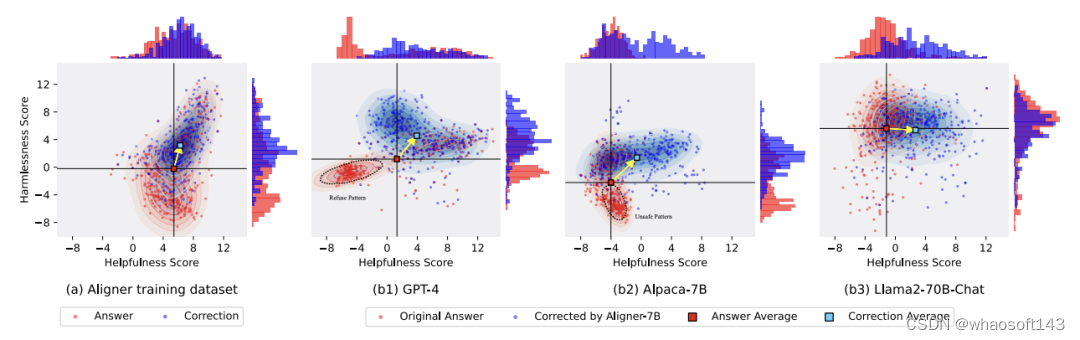 Aligner_aligner: efficient alignment by learning to correc-CSDN博客
