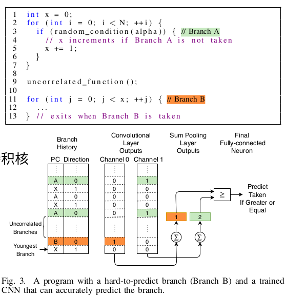 基于CNN的预测器 “BranchNet: A Convolutional Neural Network to Predict Hard-To-Predict Branches”（2020 ...