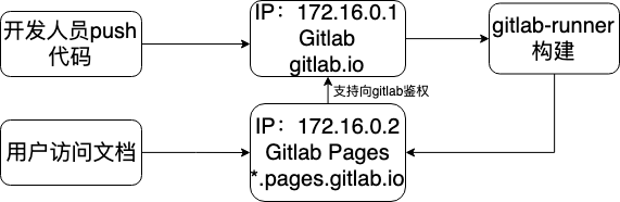 Gitlab的部署 与 Web 界面的介绍与使用服务器部署的gitlab和网页的有啥区别 Csdn博客