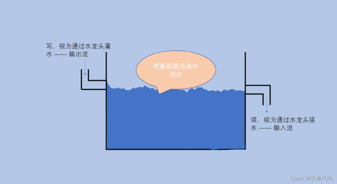JavaEE-文件操作和IO-CSDN博客
