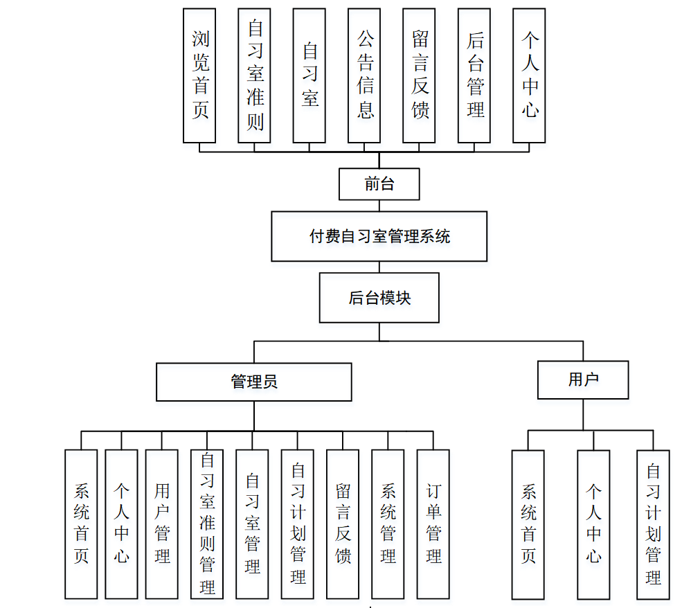 基于springbootvue付费自习室管理系统设计和实现源码lw部署讲解 Csdn博客