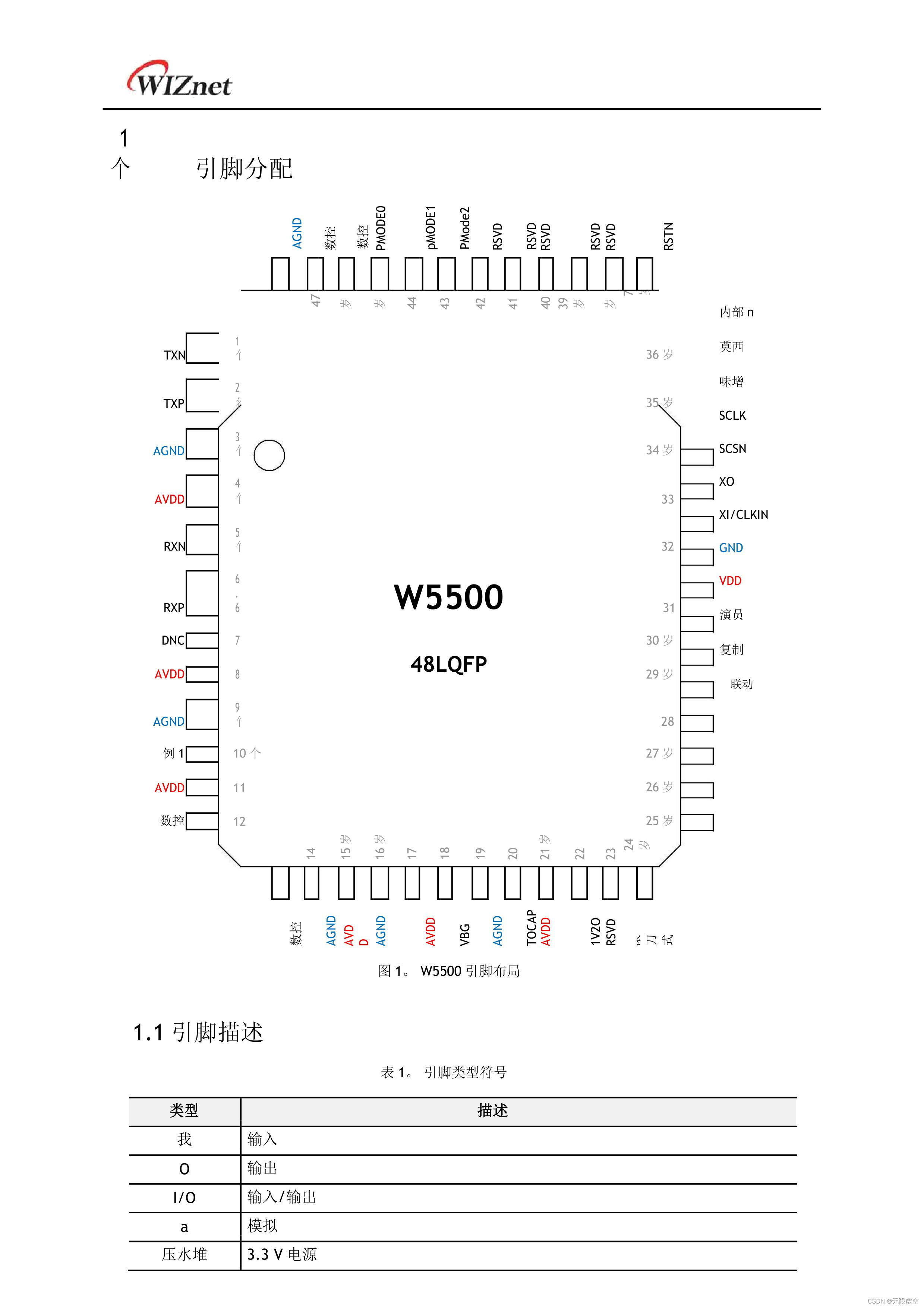 w5500资料中文版资料_w5500数据手册-CSDN博客