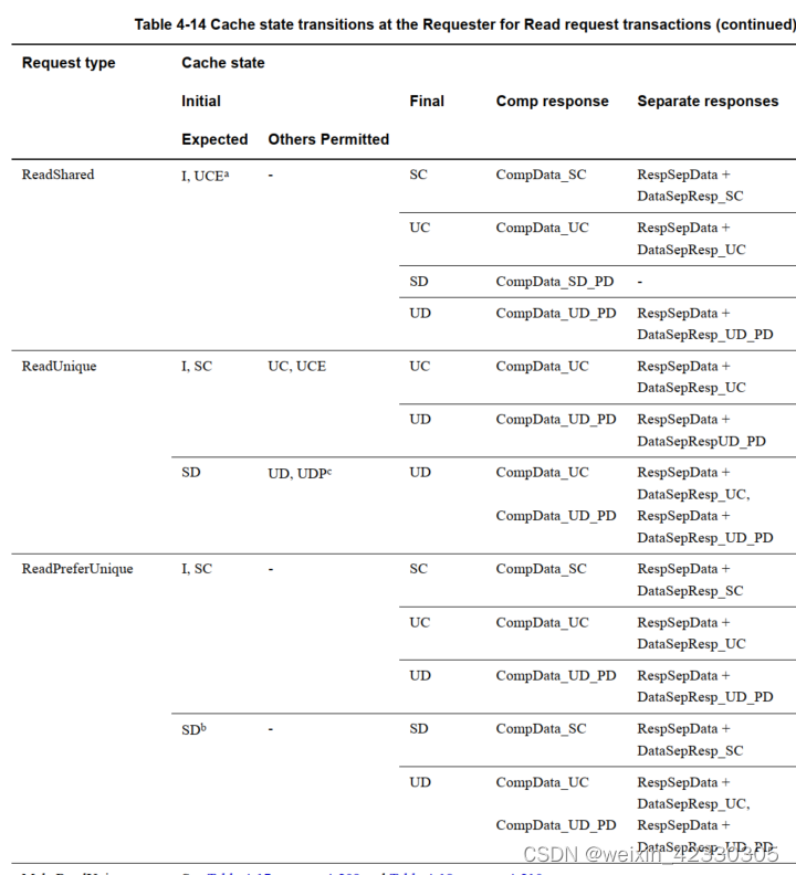 CHI Read传输——CHI（3）_readnosnp-CSDN博客