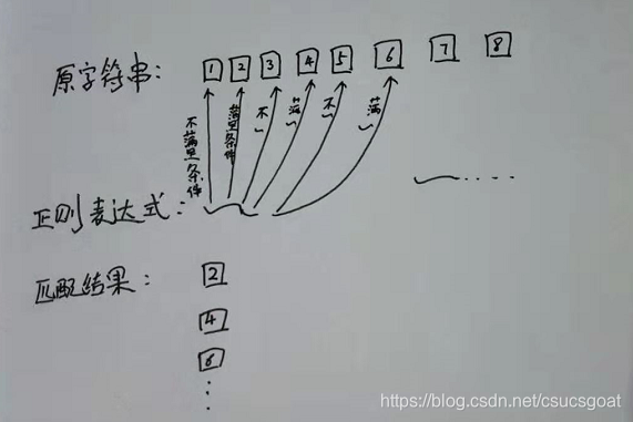 Java正则表达式一：字符匹配（根据匹配规则挨个匹配原字符串中的字符）java正则匹配字符串 Csdn博客