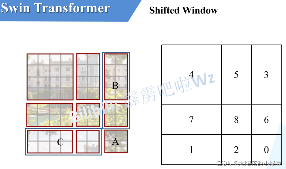 2021-Swin Transformer_patch partition-CSDN博客