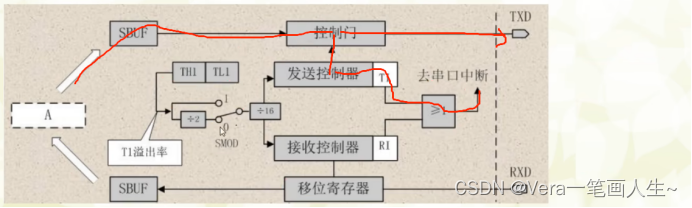 单片机学习笔记---串口通信（2）_单片机ri-CSDN博客
