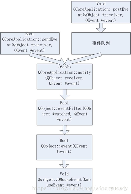 Qt widget事件传递顺序以及监听特定控件是否接收某个事件_qt notify(receiver, event);-CSDN博客