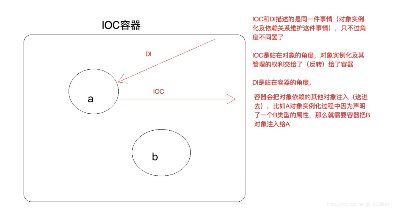 手写springIOC、AOP_手写spring ioc aop-CSDN博客