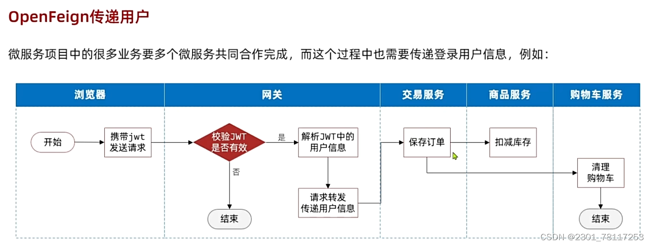 Spring Cloud Gateway（6）-OpenFeign传递用户_openfeign传递用户信息-CSDN博客