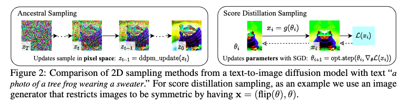 [论文解析]DREAMFUSION: TEXT-TO-3D USING 2D DIFFUSION-CSDN博客