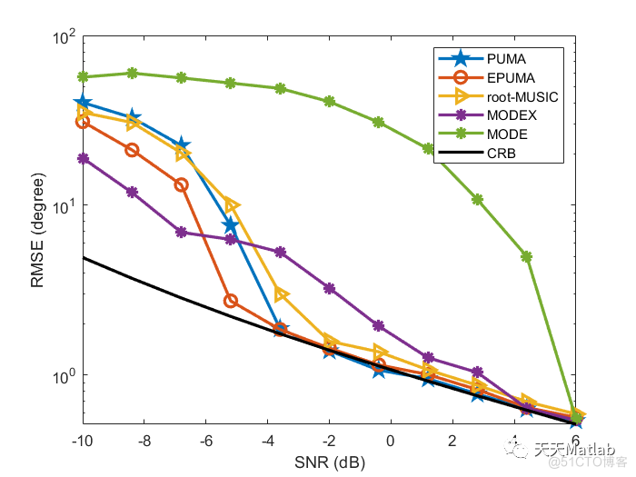 PUMA：DOA估计模式的改进实现附Matlab代码-CSDN博客