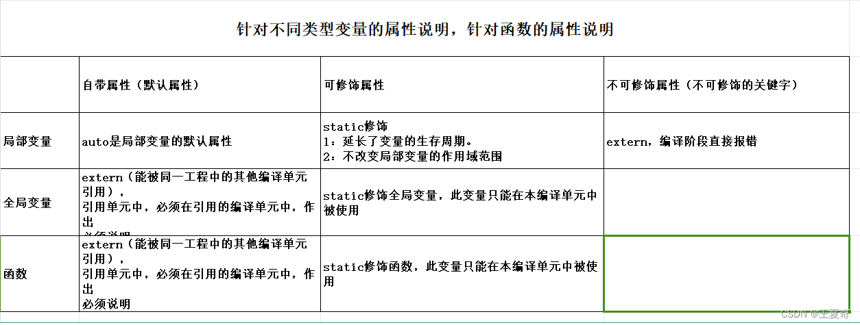 C语言 修饰符(auto、extern、static)与变量(局部变量全局变量)和函数的关系全局变量修饰符 Csdn博客