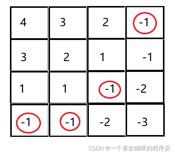 【Leetcode】情感丰富的文字、统计有序数组中的负数_leetcode 809-CSDN博客