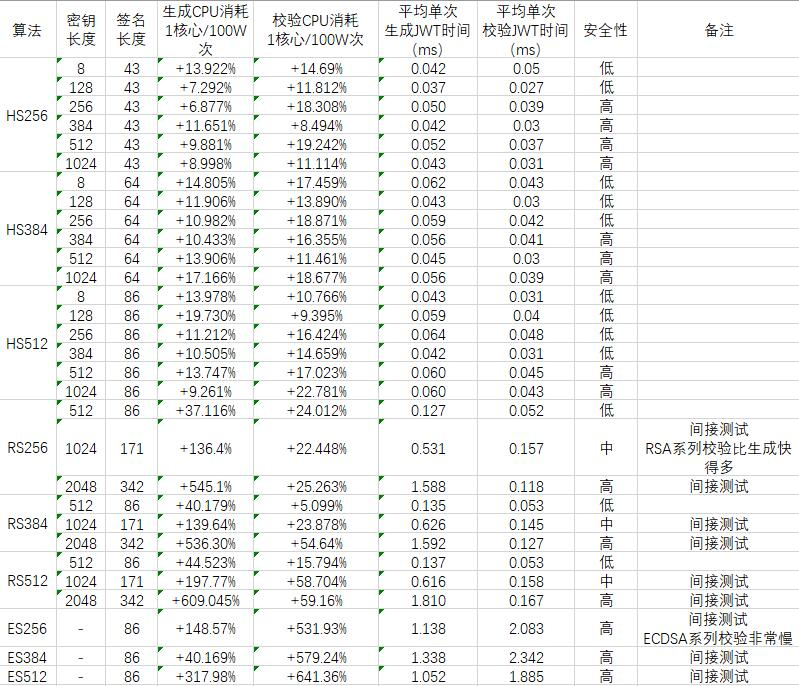 【转载】JWT的签名算法选择研究_签名算法hs256和hs512哪个好-CSDN博客