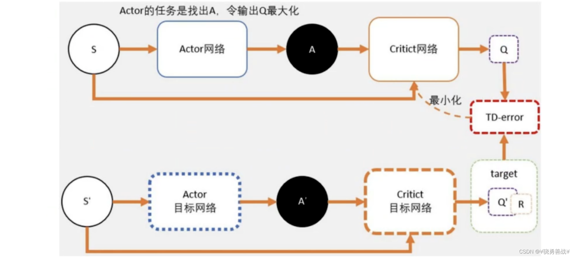强化学习_DDPG算法实现Pendulum-v1-CSDN博客