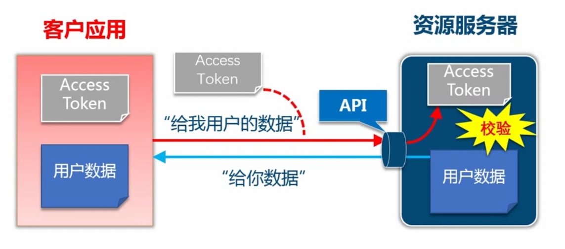 OAuth 2.0 入门指南：理解关键概念和流程_auth2.0入门-CSDN博客