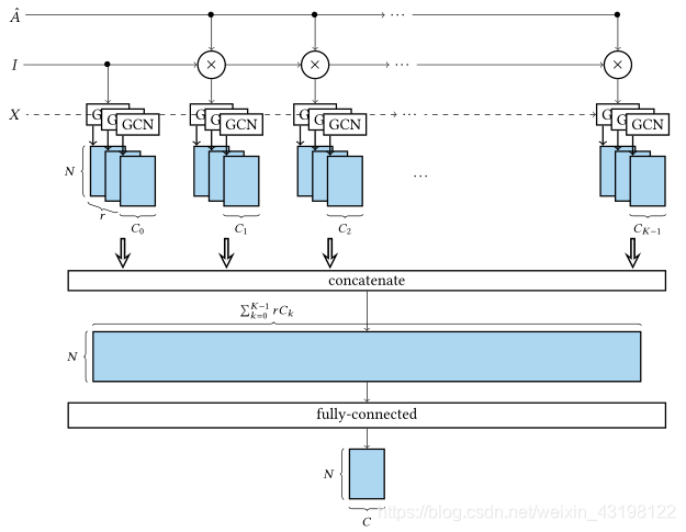 图神经网络（四）N-GCN: Multi-scale Graph Convolution for Semi-supervised Node ...