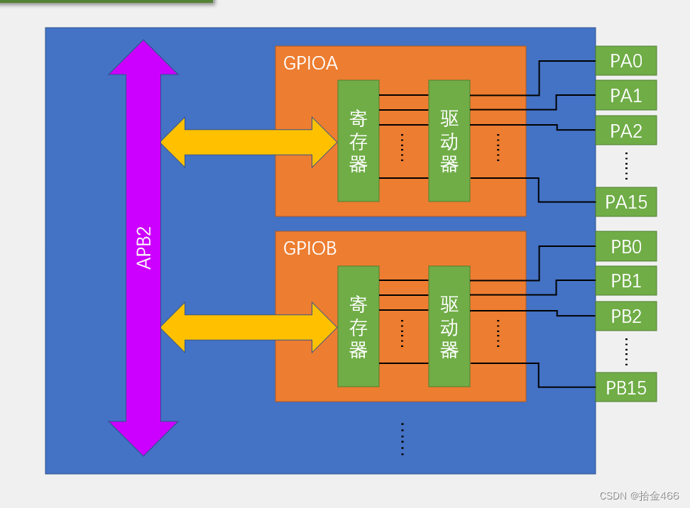 stm32f103 标准库gpio配置_stm32f103库函数配置-CSDN博客