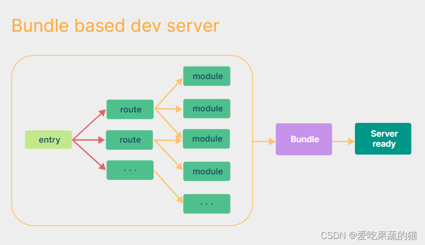 Vue3_技术——vue-cli创建工程 与 vite创建工程_vue3 cli和vite创建方式-CSDN博客