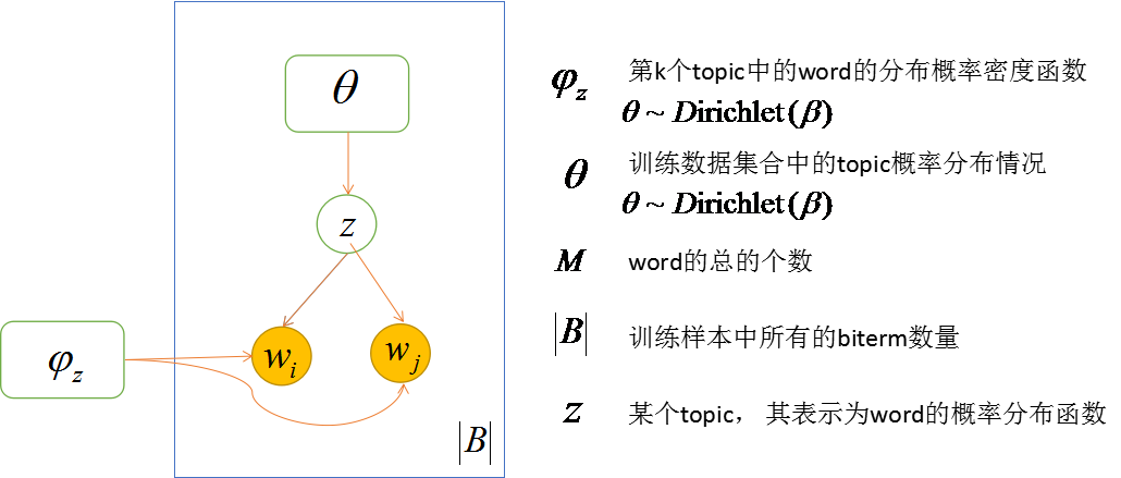 BiTerm Topic Model_btm主题模型-CSDN博客