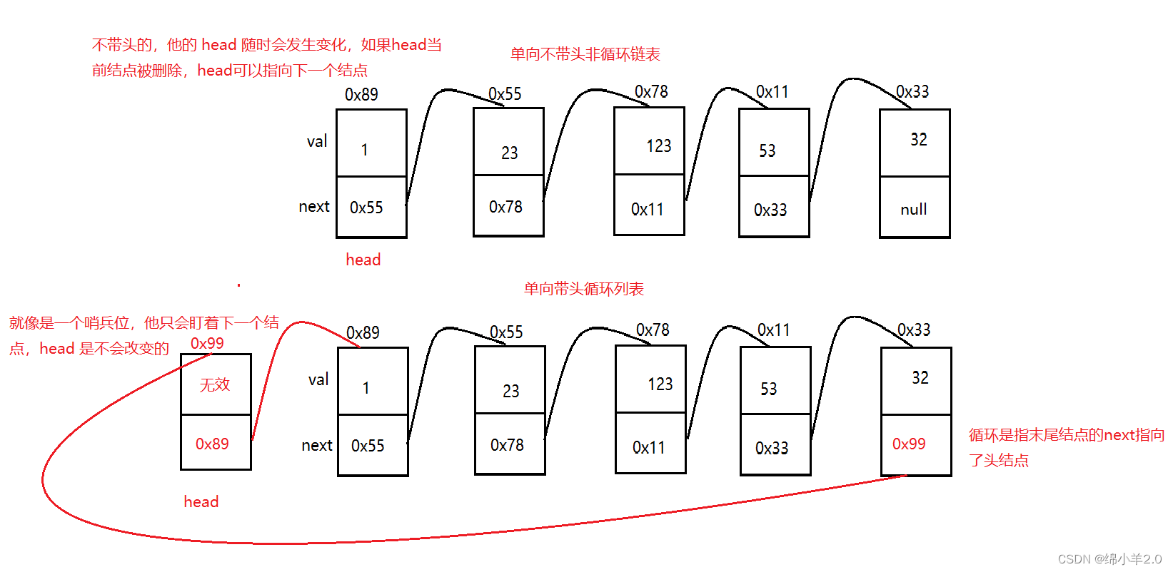 Java 数据结构之 顺序表与链表数据结构链表排序java Csdn博客