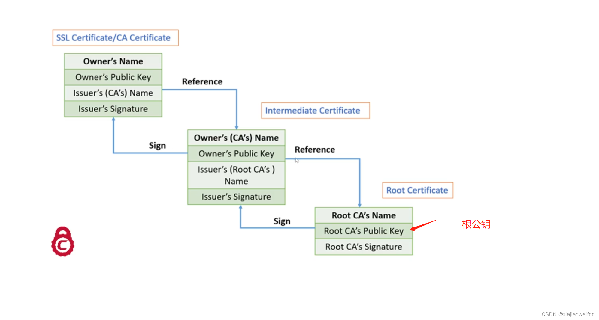 使用OpenSSL生成/签发证书步骤_openssl 验证证书签名-CSDN博客