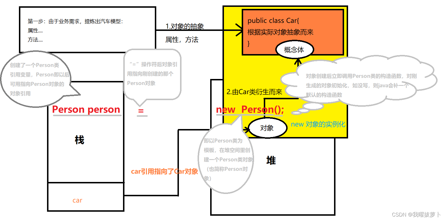 Java实例化详解：创建对象与构造函数 Csdn博客 7917