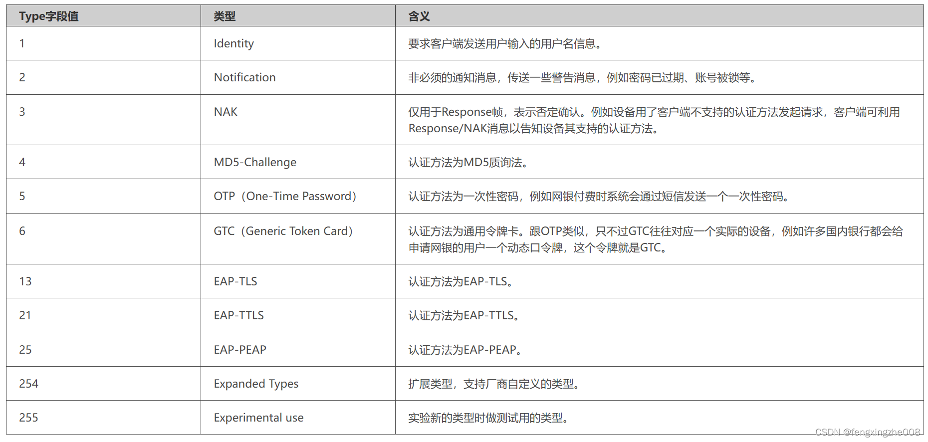 一次Dot1x认证/EAP认证/RADIUS交互-报文解析_dot1x authentication-method eap-CSDN博客