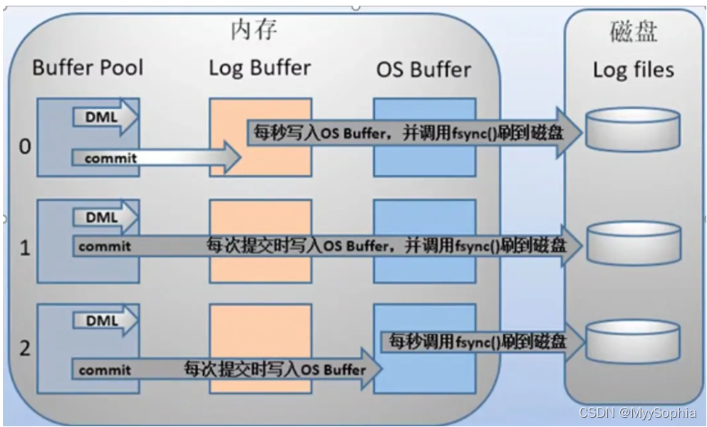 Mysql Redo log_mysql redolog-CSDN博客