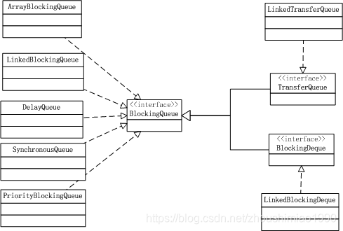java多线程——BlockingQueue_java blockingqueue 多线程-CSDN博客