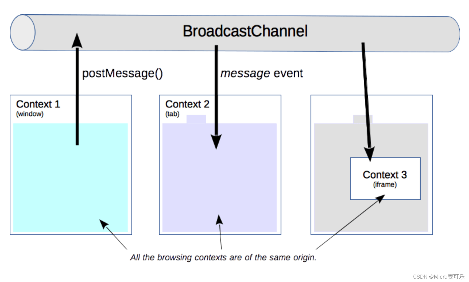 【前端技术】标签页通讯localStorage、BroadcastChannel、SharedWorker的技术详解_标签页通信-CSDN博客