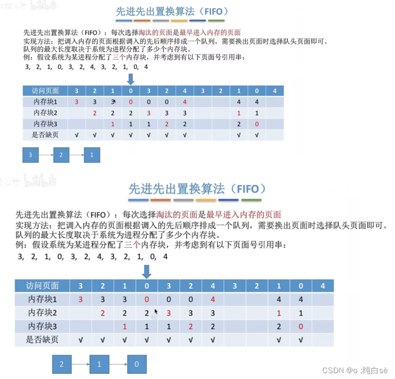 页面置换算法复习（OPT，FIFO等）_otp算法页面置换-CSDN博客