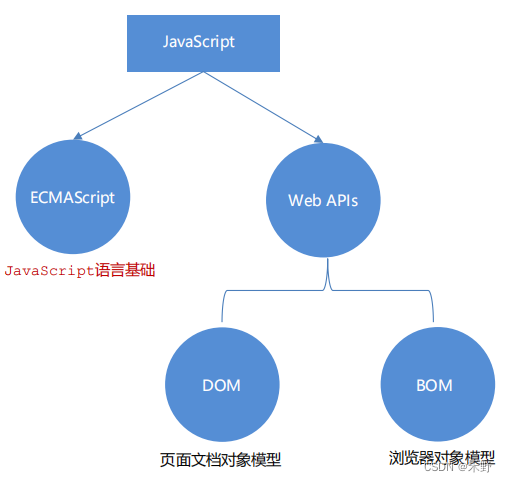 JavaScript Web APIs（一）-CSDN博客