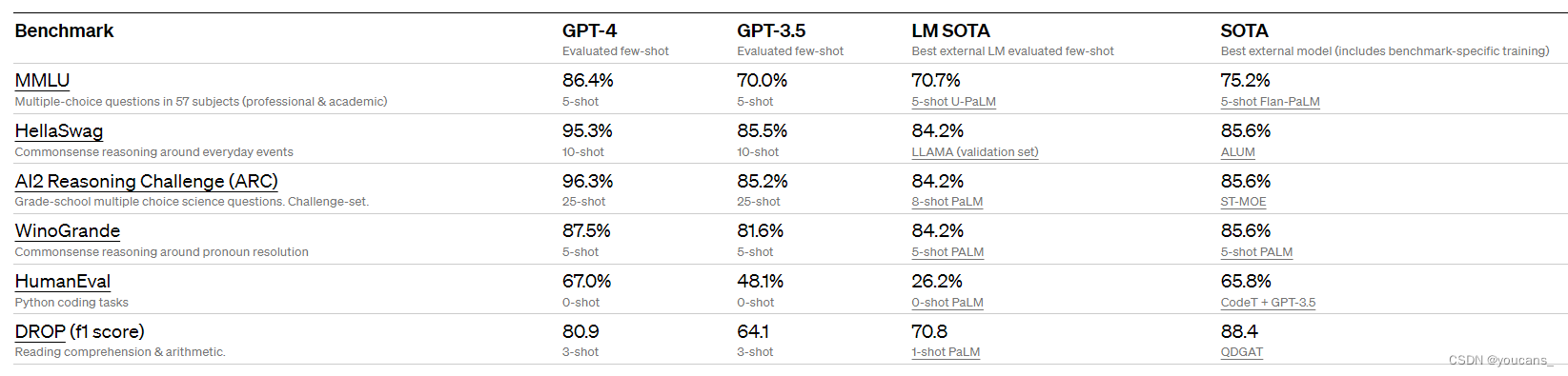 【GPT4】GPT4 官方报告解读_gpt-4 api 开发者 调研问卷-CSDN博客