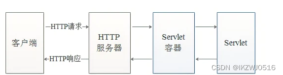 动态网站开发讲课笔记04：Servlet基础-CSDN博客