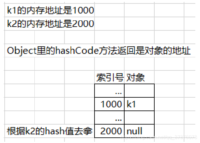 3.从hashCode观察HashMap的用法_hashcode()在hashmap的containskey()函数中的用法-CSDN博客