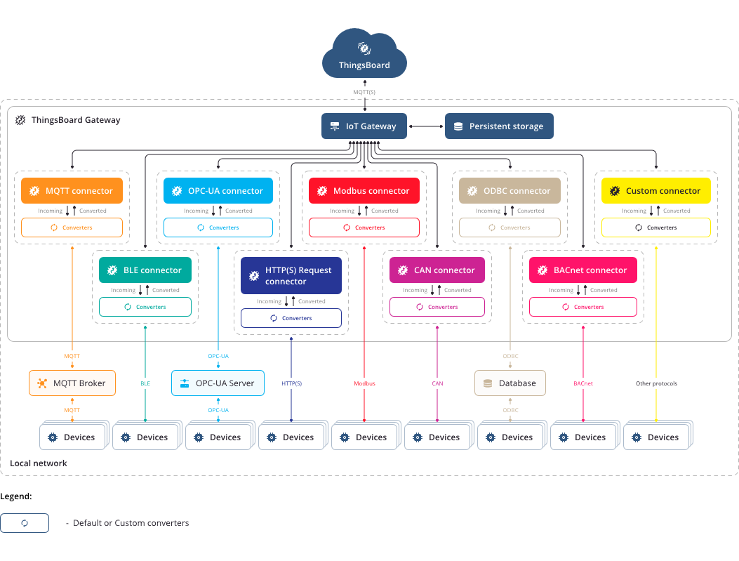 ThingsBoard IoT Gateway 实战（一）- 通过 REST Connector 接收环境数据_thingsboard实战 ...