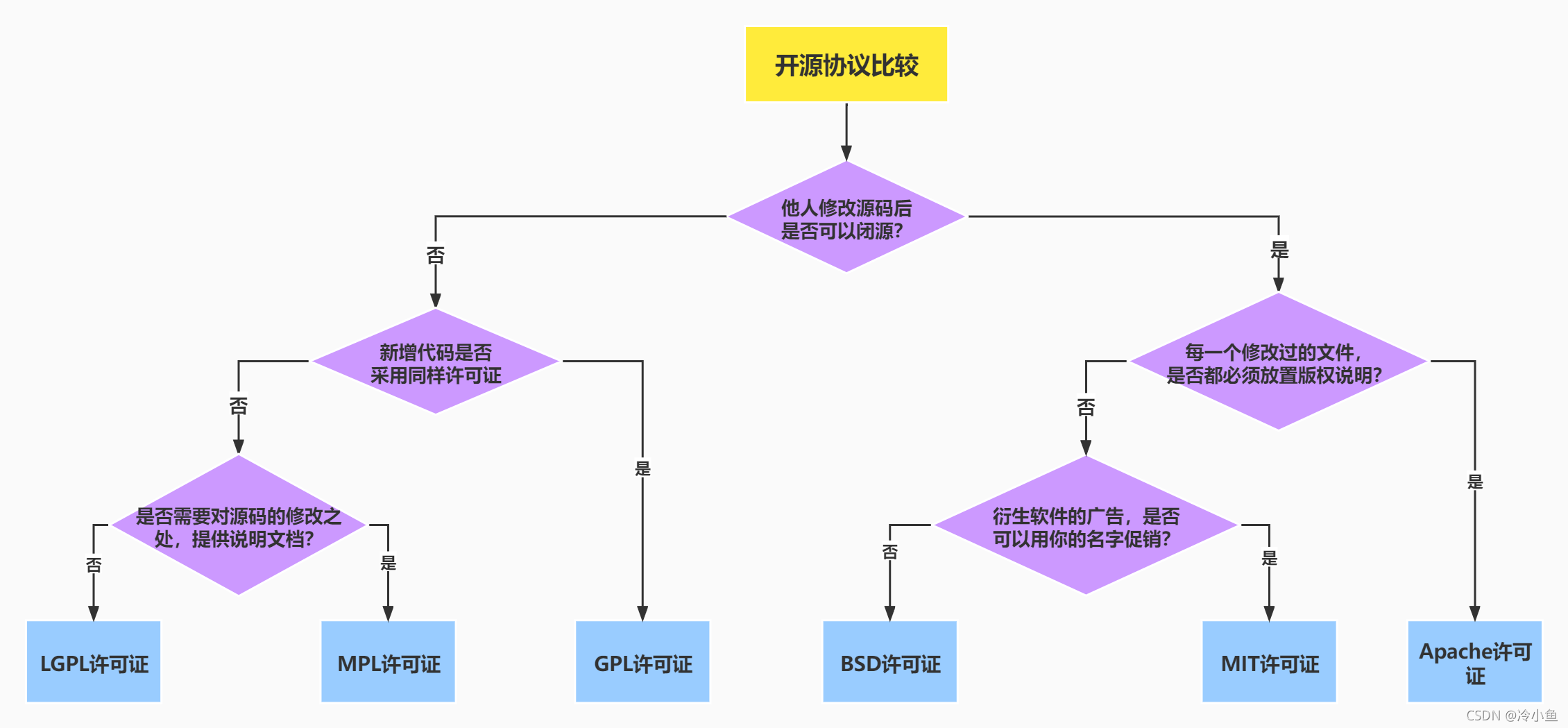 理解开源软件协议：GPL、LGPL、Apache与BSD-CSDN博客